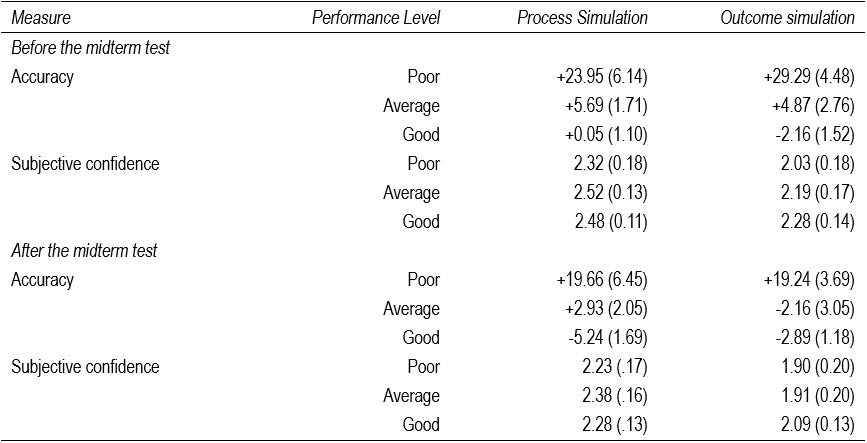 Mental Simulation Effects on Performance: Benefits of Outcome Versus ...