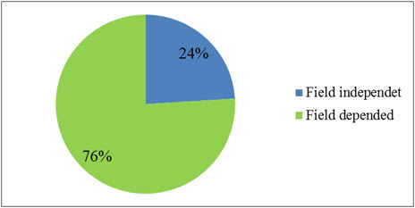 Field Dependence / Field Independence as a Factor of Financial Decision ...