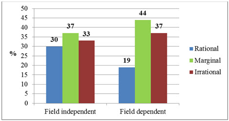 Field Dependence / Field Independence as a Factor of Financial Decision ...