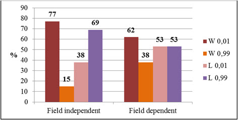 Field Dependence / Field Independence as a Factor of Financial Decision ...