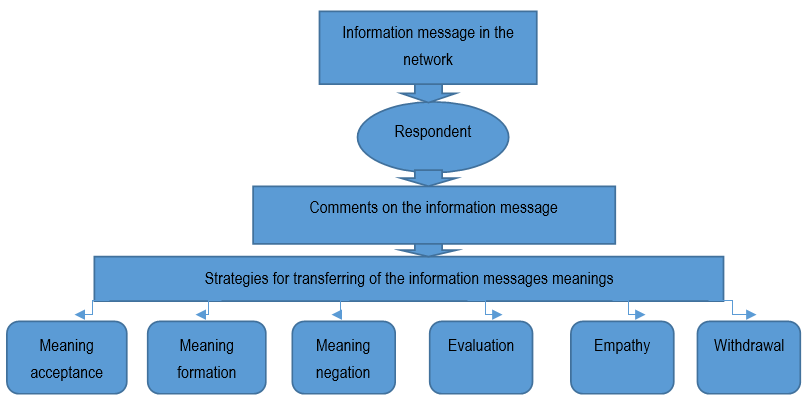 The Relationship Between the Strategies of Transferring the Meanings of ...